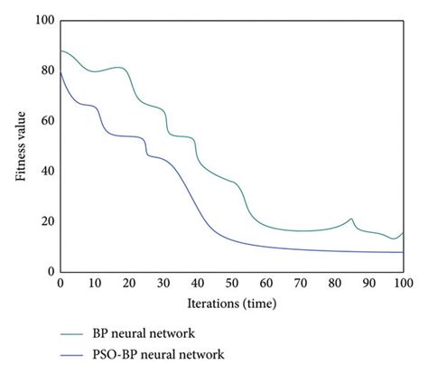 Comparison Of Optimal Individual Fitness Between Pso Bp Neural Network