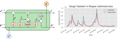 Hydrological Time Series Forecasting With Neural Networks Blog 52north