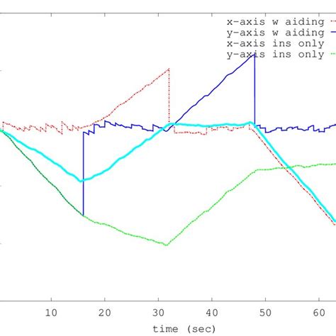 mean of errors in velocity download scientific diagram