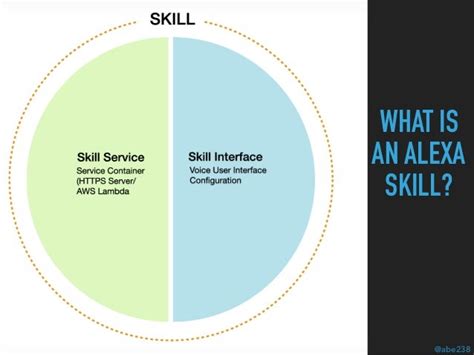 Understanding Amazons Alexa And Building Alexa Skill By Ashish Medium