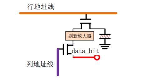 Sdram学习与实现串口传图如何传输给sdram Csdn博客