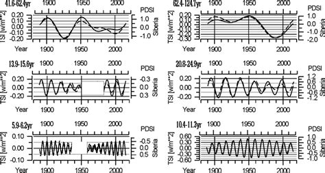 Common Tsi And Pdsi Cycles Over Siberia In Interannual And Decadal Download Scientific Diagram