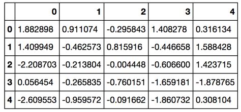 Python How To Reshape In Pandas Dataframe Stack Overflow