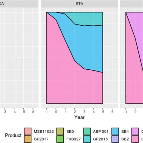 Tnf Alpha Inhibitors Initiation Rate By Product Between Year − 1 And 6