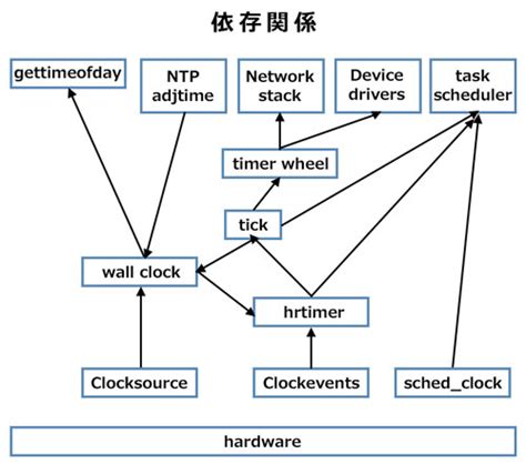 カーネルにおけるタイマー事情 技術文書 技術情報 Va Linux Systems Japan株式会社
