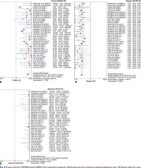 Figure 4 From Evaluation Of Crispr Based Assays For Rapid Detection Of