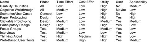 Overview Of Usability Methods And Their Evaluation Download Table
