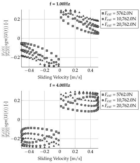 On The Numerical Modeling Of Friction Hysteresis Of Conformal Rough Contacts