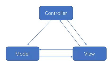三层架构 与 mvc、mvp、mvvm 模式的区别 mvvm与三层架构 csdn博客