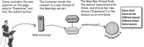 how sessions work head first servlets and jsp 2nd edition [book]