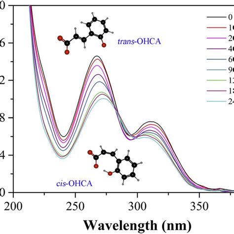 The Uv Vis Absorption Spectra Of 014 Mm 12 3oh 122br − 006 Mm