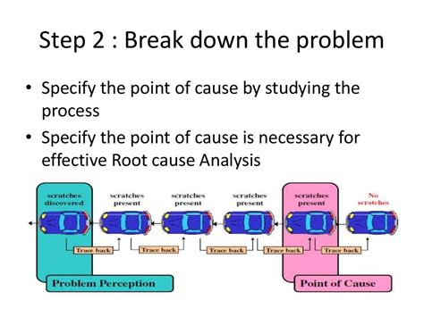 Lean Problem Solving Diagram