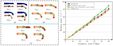 Pneumatic Bionic Hand With Rigid Flexible Coupling Structure
