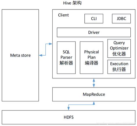 hive的概念、原理及其与hadoop和数据库关系（图文讲解） hive和hadoop的关系 csdn博客