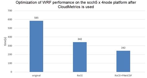 Optimizing Wrf Model With Alibaba Cloud E Hpc Cloudmetrics Alibaba Cloud Community