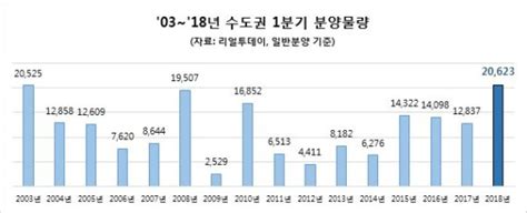 1분기 분양 역대 최대3월 남은 2주 간 수도권 1만3000여가구 분양 파이낸셜뉴스
