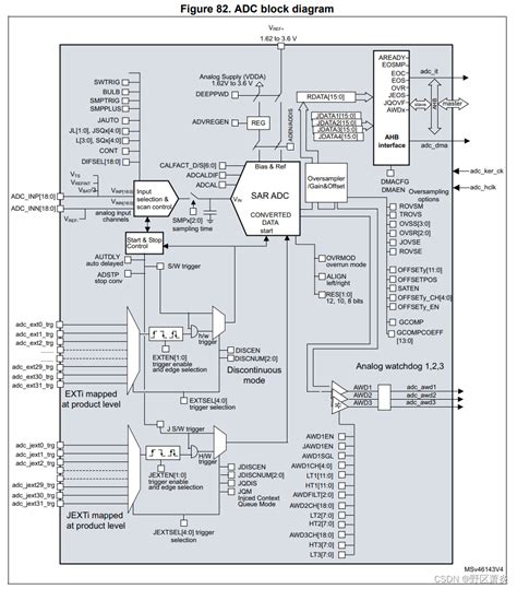 stm32g431轮询adc dma实验总汇 stm32g431 adc csdn博客