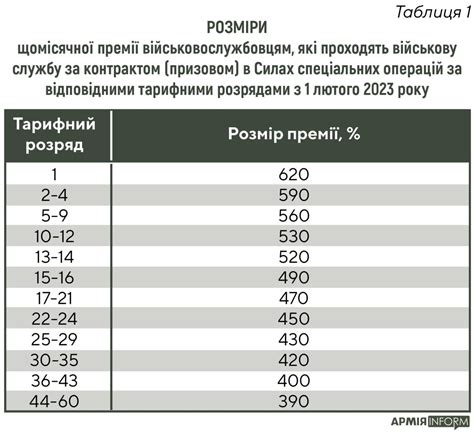 Зміни щодо порядку нарахування грошового забезпечення військовослужбовцям у 2023 році Арміяinform