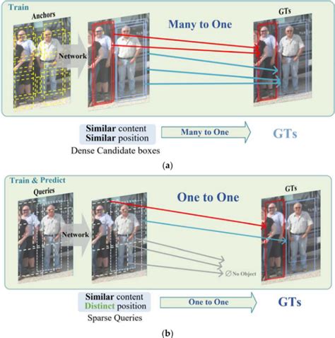 [논문 리뷰] dense object detection based on de homogenized queries