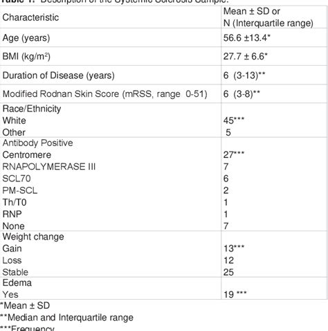 Table 1 From Self Reported Nutrition Concerns In Scleroderma Semantic Scholar Table 1 From Self Reported Nutrition Concerns In Scleroderma Semantic Scholar