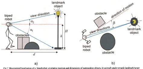 Figure 2 From Trajectory Prediction And Path Planning Of Intelligent Autonomous Biped Robots