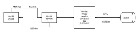 Web交互流程图web系统流程图 Csdn博客