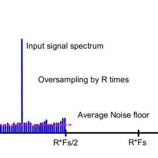 Conventional ADC Spectrum With Sampling Frequency Of Download Scientific Diagram
