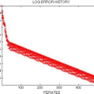 Test 3 Evolution Of The Error At Logarithmic Scale For Download Scientific Diagram