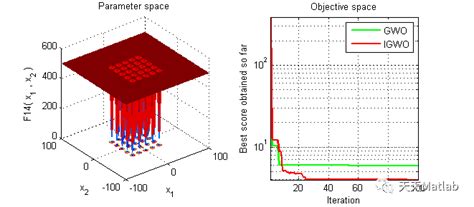 【智能优化算法 灰狼算法】基于cat混沌与高斯变异的灰狼优化算法求解单目标优化问题附matlab代码 阿里云开发者社区
