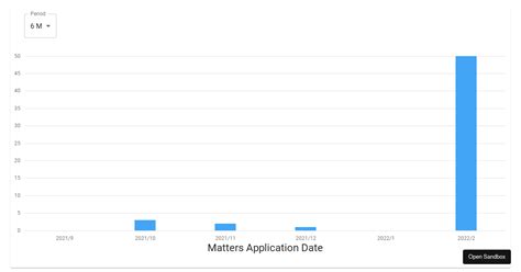 Mui Chart By Date Codesandbox