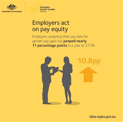 Wgea Data Three Key Infographics On Gender Equality In The Workplace