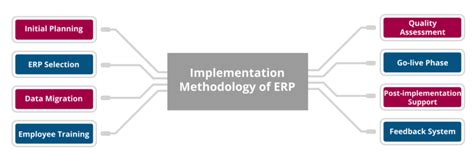 What Is ERP Implementation 6 Key Steps For Success