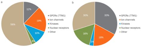 Lecture 1 The Drug Discovery Pipeline And Development Pipeline Flashcards Quizlet