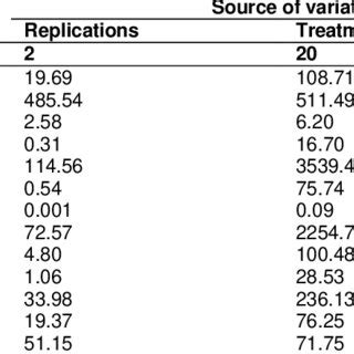Analysis Of Variance For Seed Yield And Yield Components In Rice