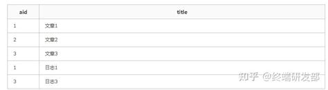 Mysql union 与 union all究竟怎么用到底有什么区别 知乎