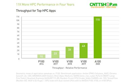 Nvidia A100 40gb Pcie Tensor Core Siêu Gpu Ai Đỉnh Cao