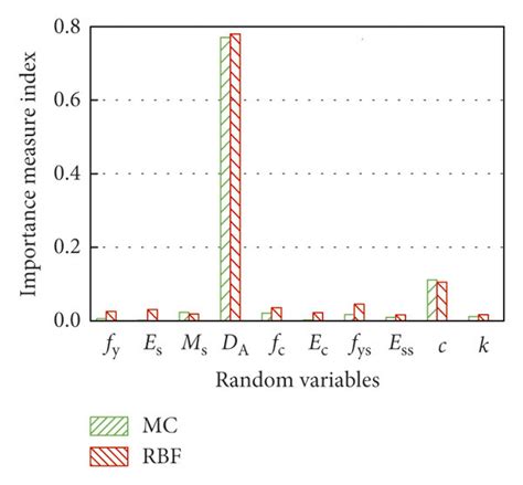 Comparison Of Importance Measure Indexes Between Svm And Mc A Top