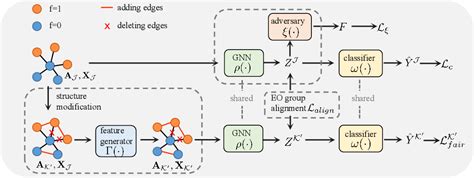 Figure 3 From Graph Fairness Learning Under Distribution Shifts