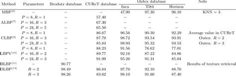 The Classification Accuracies For Various Methods On Three Databases