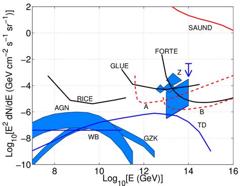 Diffuse Neutrino Flux Limits From SAUND And Other Experiments And