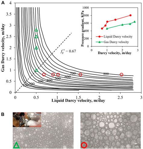 Frontiers Experimental And Population Balance Model Interpretation Of Foam Physics In Porous Media