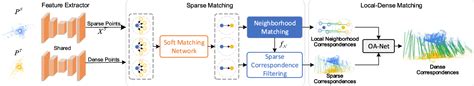 figure 2 from sparse to dense matching network for large scale lidar