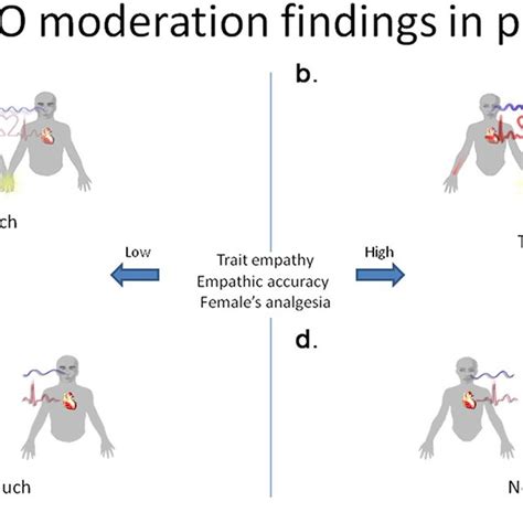 Graphical Representation Of Moderation Analysis Of Trait Empathy