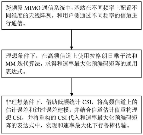 Large Scale Mimo Frequency Crossing Cooperation Robust Transmission