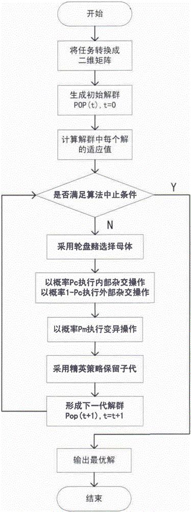 基于遗传算法的codelet调度方法与流程