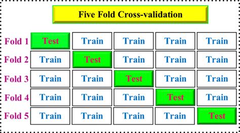 Five Fold Cross Validation Results On Isic 2018 Dataset Download