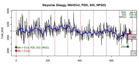 Mundi S Performance Tmse In Units Of 10e6m3d2 Conditional On Y Download Scientific