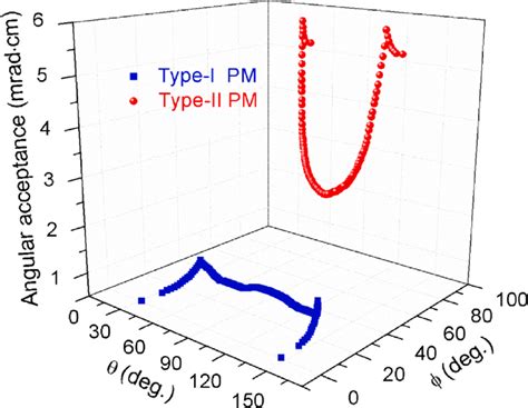 the full spatial angular acceptance bandwidth of tmcob crystals at 1064
