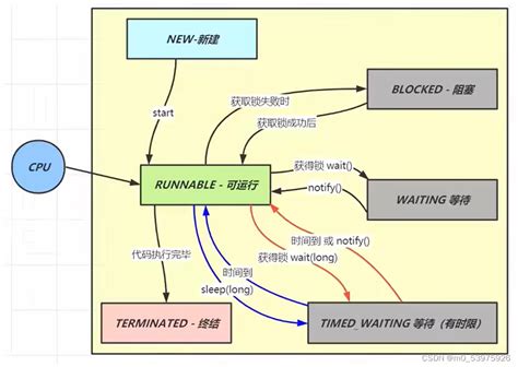 Java与操作系统线程状态详解及并发控制 Csdn博客