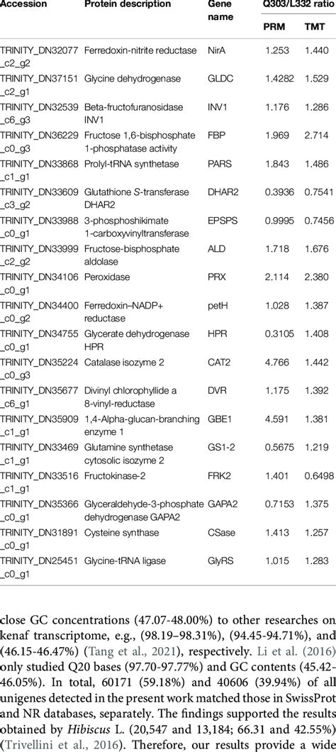 Comparison Of Prm And Tmt Quantification Results Download Scientific